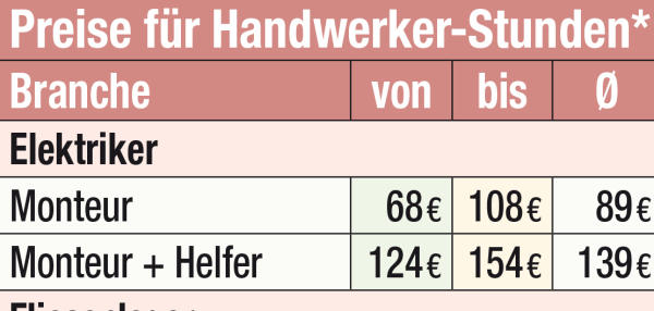 Handwerker Kosten Pro Stunde
