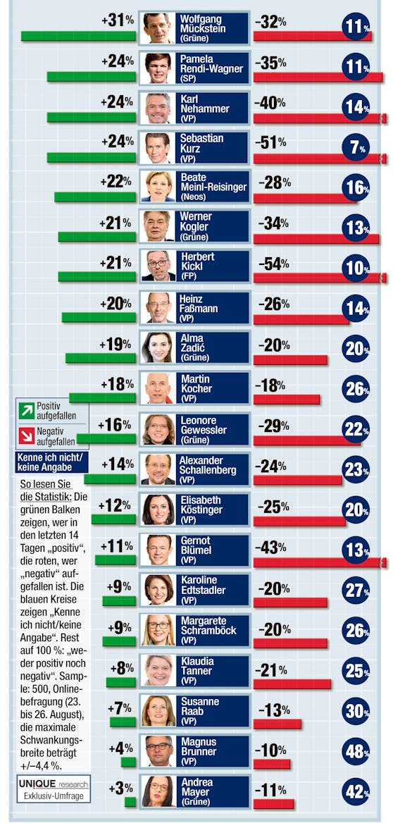 Polit-Barometer: Höhenﬂug von Mückstein gestoppt - Politik | heute.at
