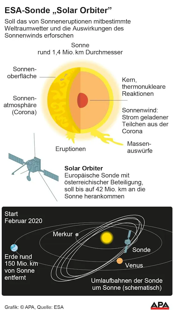 Raumsonde "Solar Orbiter" zur Sonne gestartet - Life | heute.at