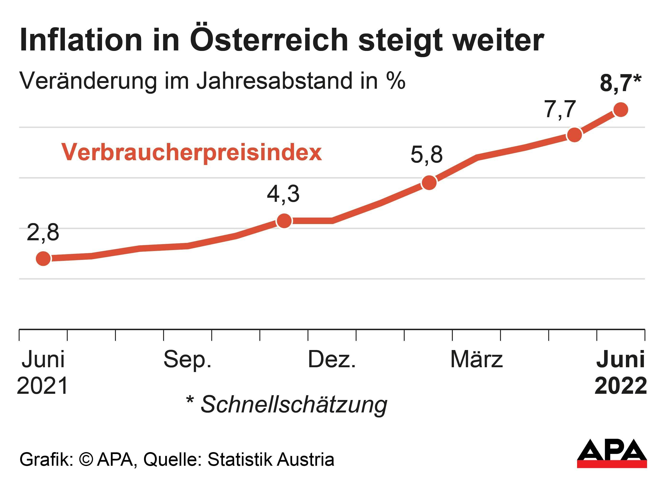 Die Grafik zeigt die Entwicklung der Inflation im Vergleich zum Vorjahr. | Heute.at