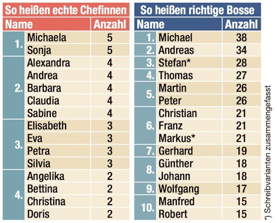Mit diesen Namen hat man am meisten Erfolg - Wirtschaft | heute.at