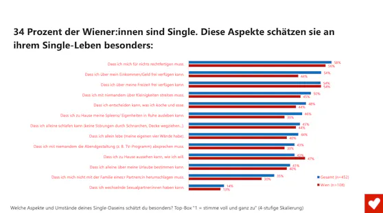 Das schätzen Wienerinnen am Singledasein besonders - Wien | heute.at