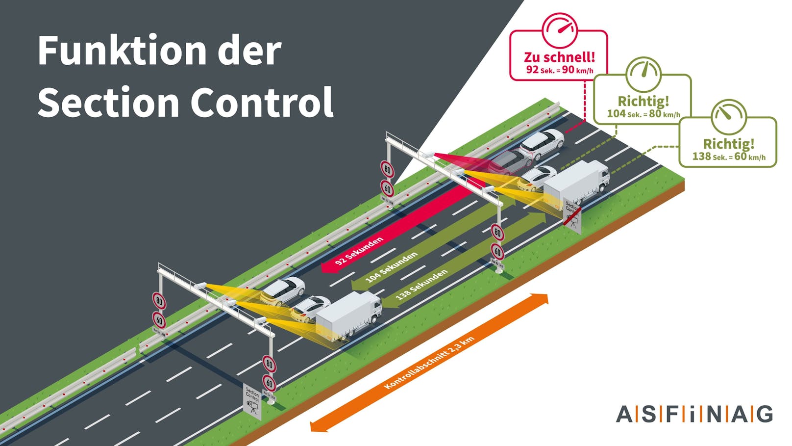 Wien – Achtung! In Wien nun auch mobile Section Control | Heute.at