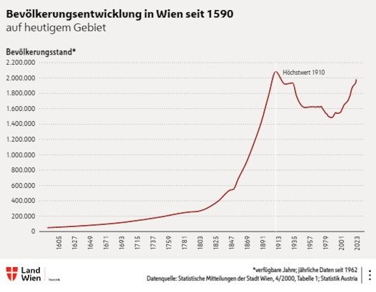 Wien – Nach 100 Jahren – Wien hat wieder 2 Millionen Einwohner | Heute.at