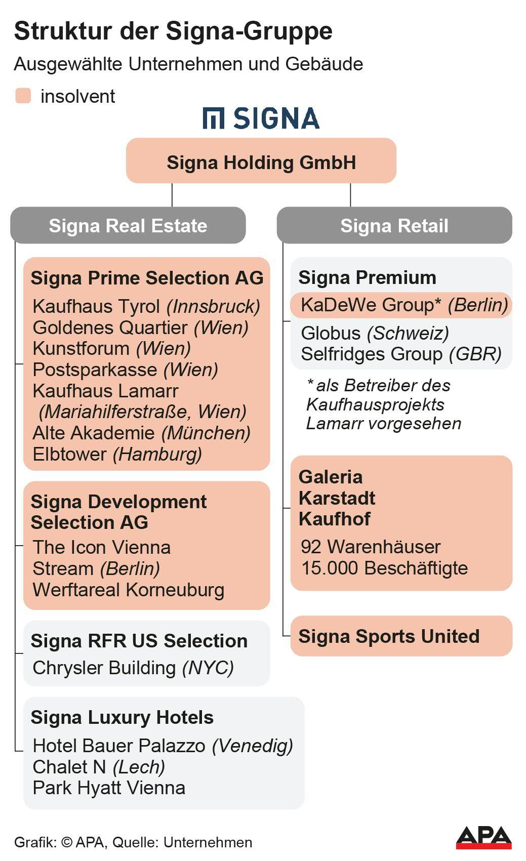 Signa Holding: Ein Blick in die Struktur des Benko-Konzerns – Wirtschaft | Heute.at