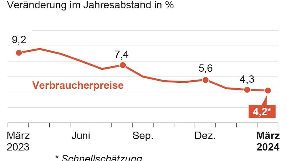 Inflation bleibt hoch – Strom und Treibstoff teurer | Heute.at