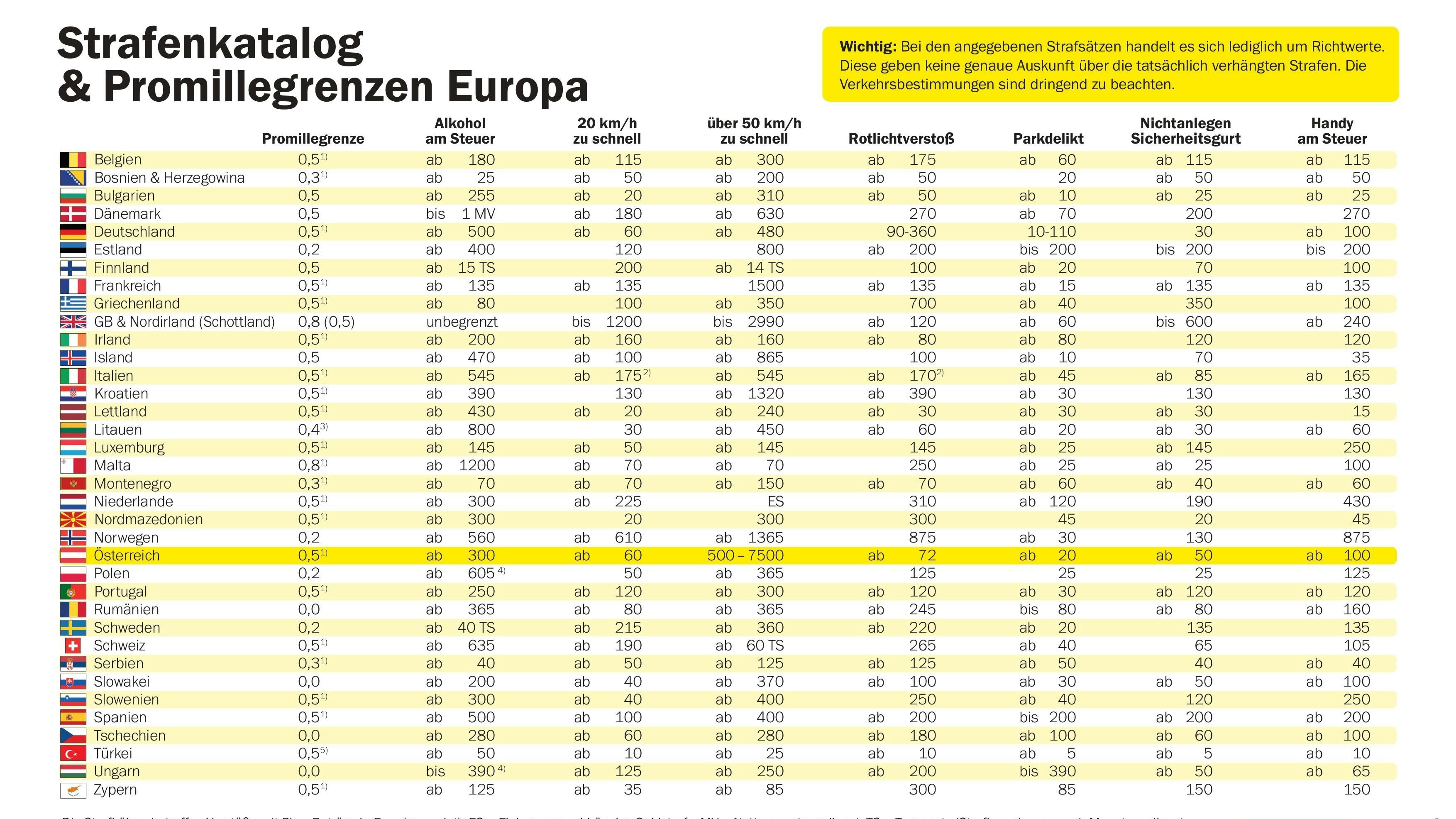 Der Strafenkatalog im Ausland. | Heute.at